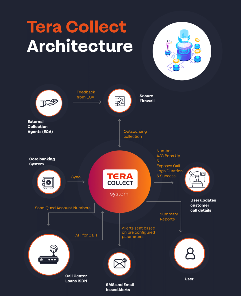 Debt Collection System (TERA COLLECT) - NLS New Banking
